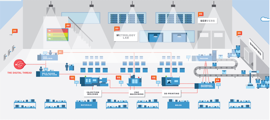 The Digital Thread | Rapid Manufacturing Blog | Protolabs