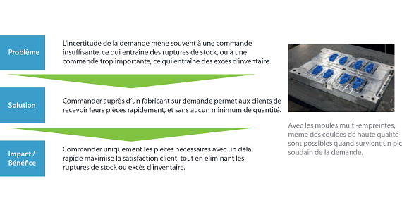 Livre blanc : Du prototype à la production