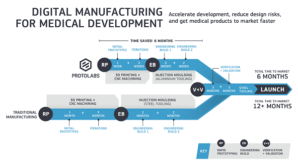 Accelerate Medical Device Development | Protolabs