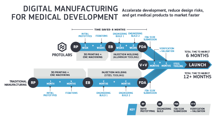 Manufacturing for Medical Device Prototyping and Development