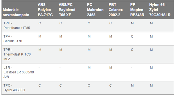 3 elementi da considerare quando si ricorre sovrastampaggio