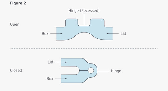 How to Design Molded Living Hinges